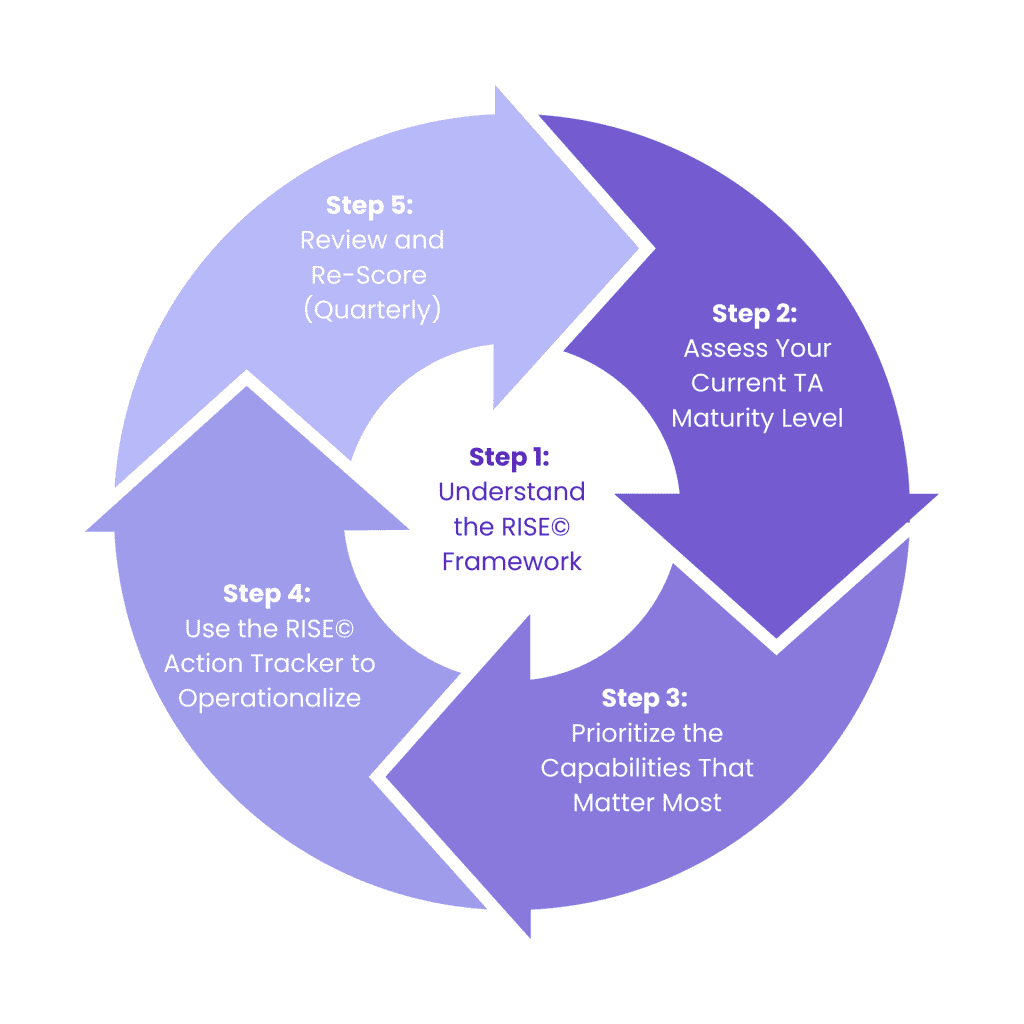 RISE© Framework: A Practical System for Talent Leaders to Drive Real Business Impact